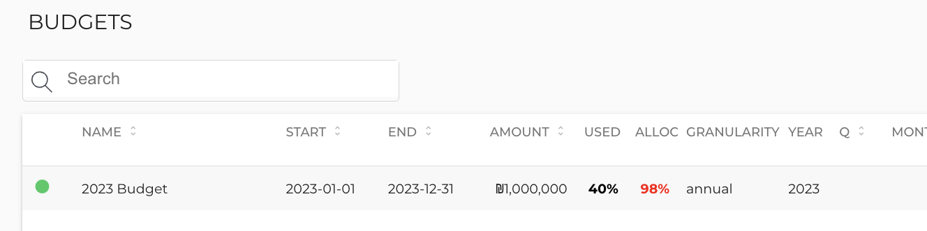What is the budget utilization screen? – Custodia